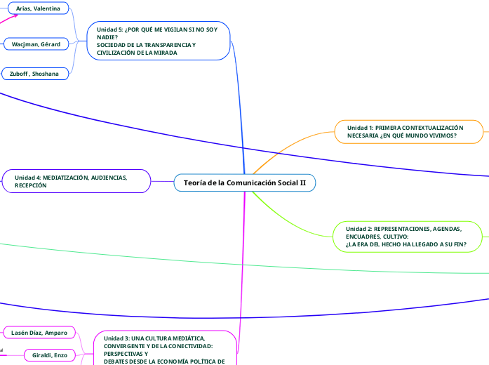 Teoría de la Comunicación Social II - Mind Map